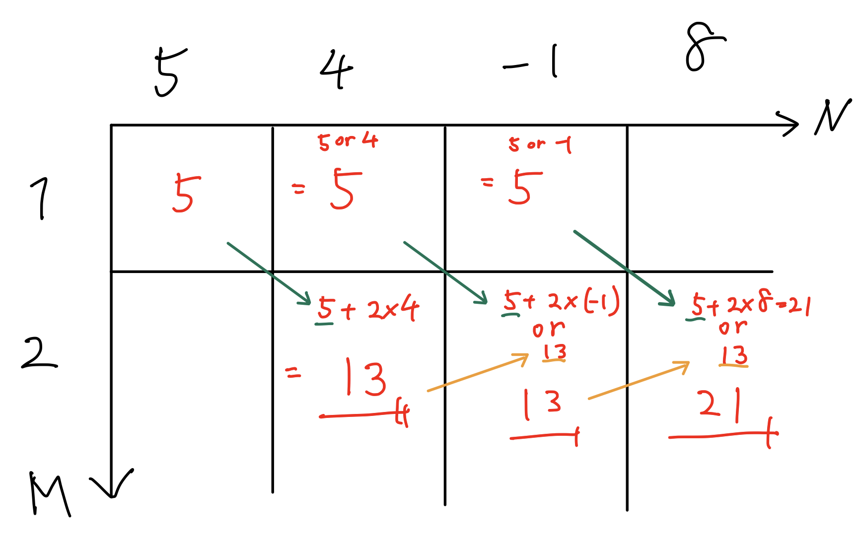 ABC267をPythonで解く初心者向け解説！